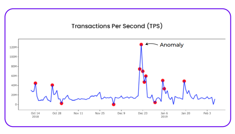 Anomaly Detection for Predictive Maintenance | GAVS Technologies Anomaly Detection for Predictive Maintenance | GAVS Technologies